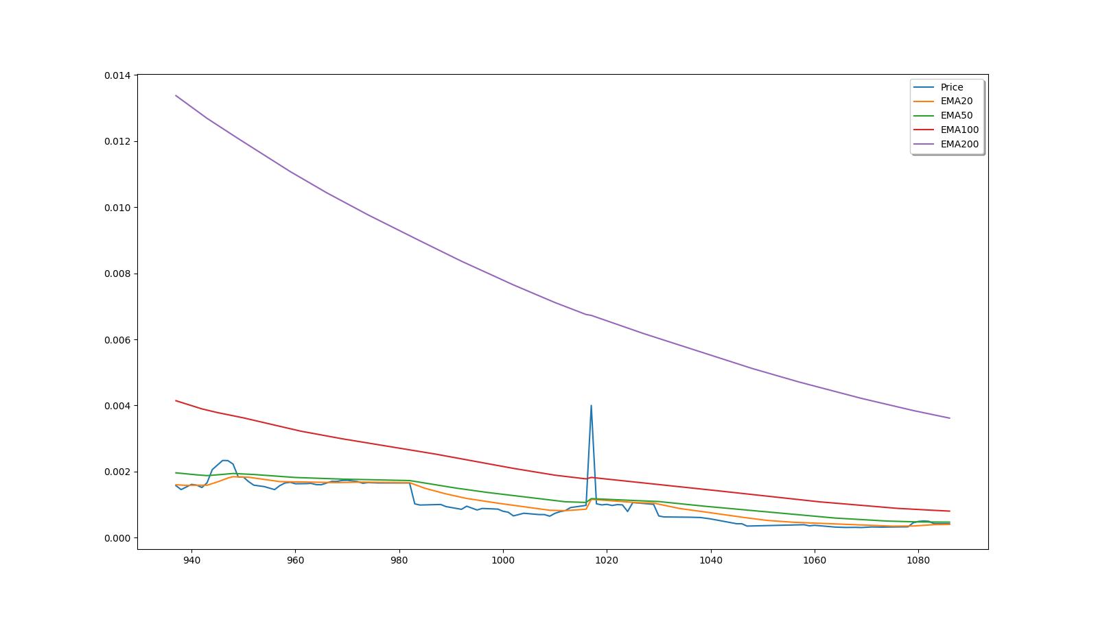 Gamer Arena Exponential Moving Averages
