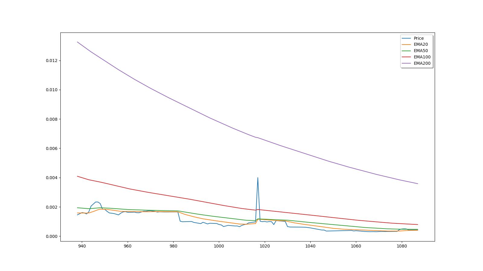 Gamer Arena Exponential Moving Averages