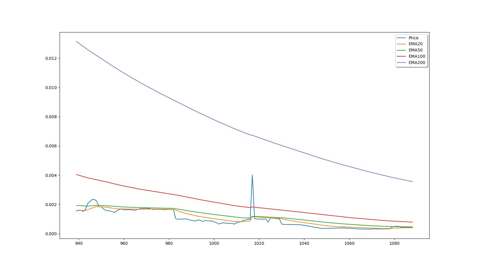 Gamer Arena Exponential Moving Averages