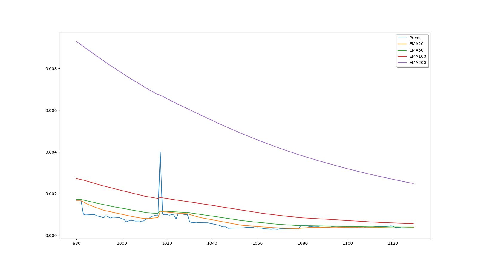 Gamer Arena Exponential Moving Averages