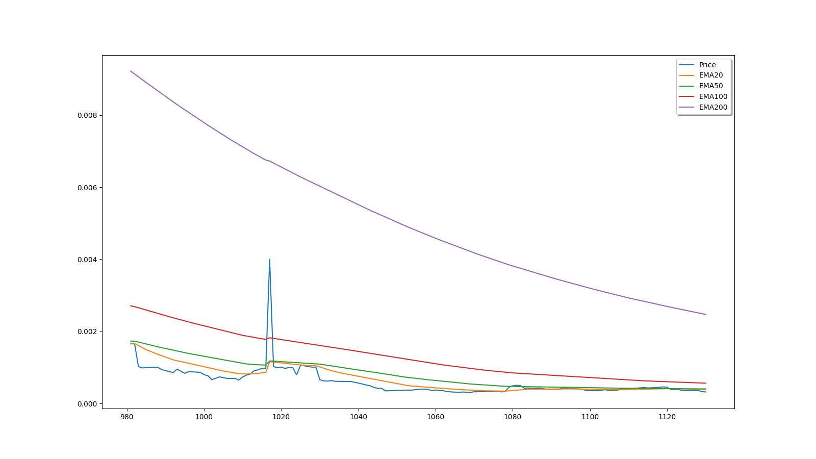 Gamer Arena Exponential Moving Averages