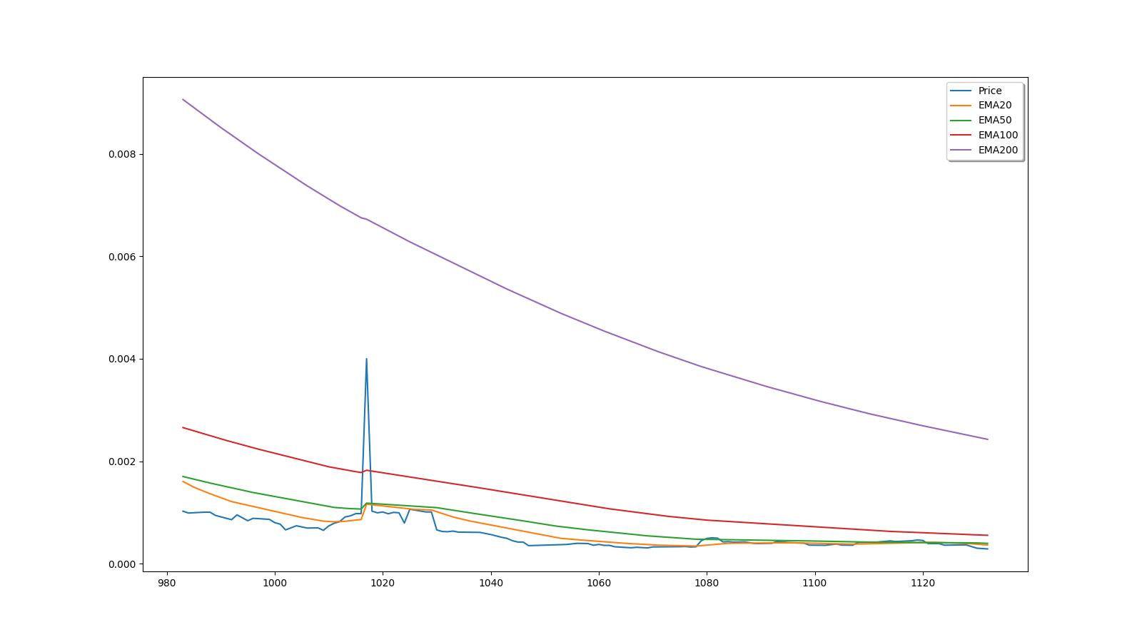 Gamer Arena Exponential Moving Averages
