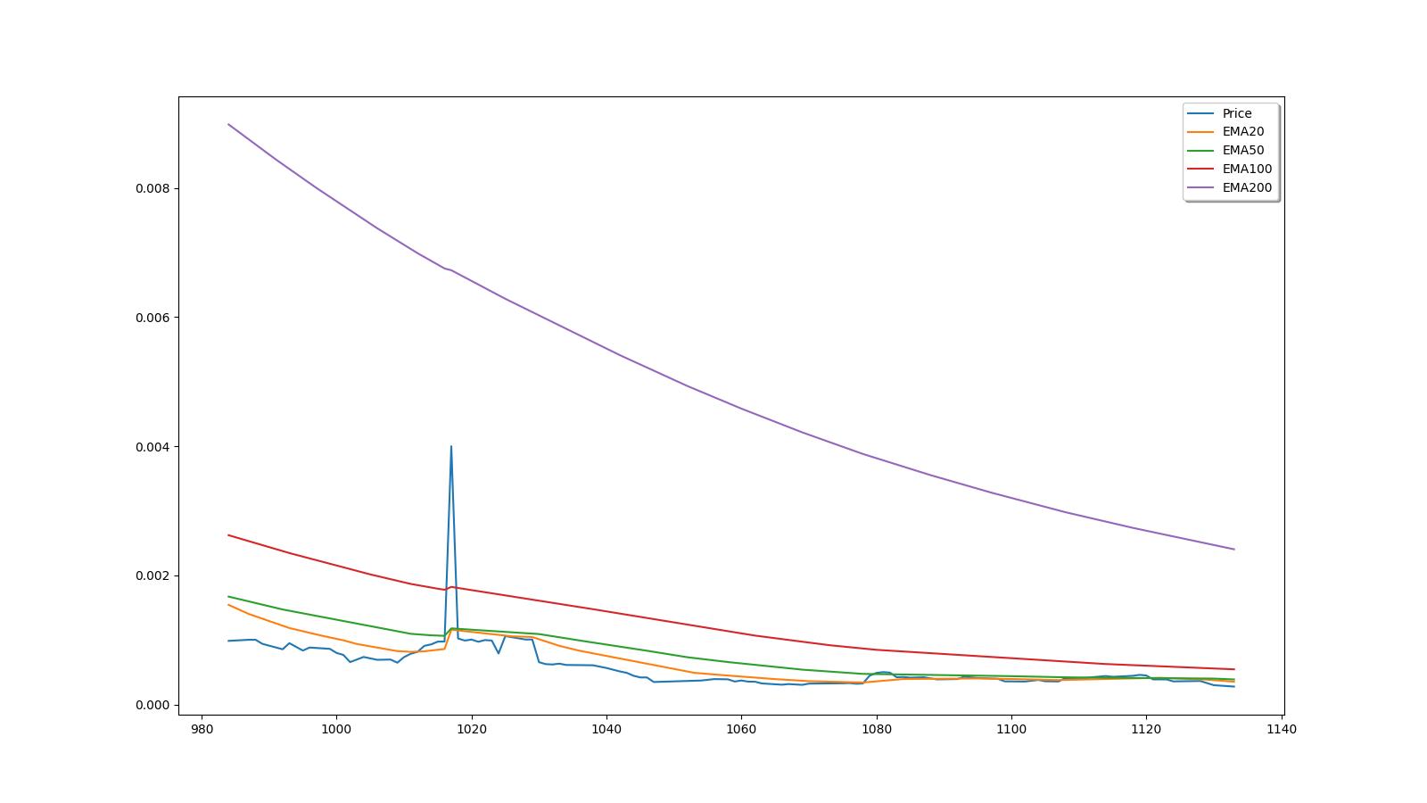 Gamer Arena Exponential Moving Averages