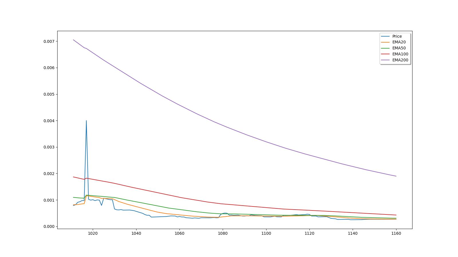 Gamer Arena Exponential Moving Averages