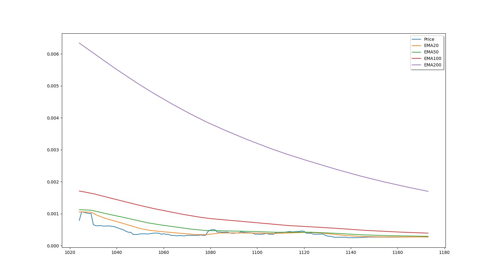 Gamer Arena Exponential Moving Averages