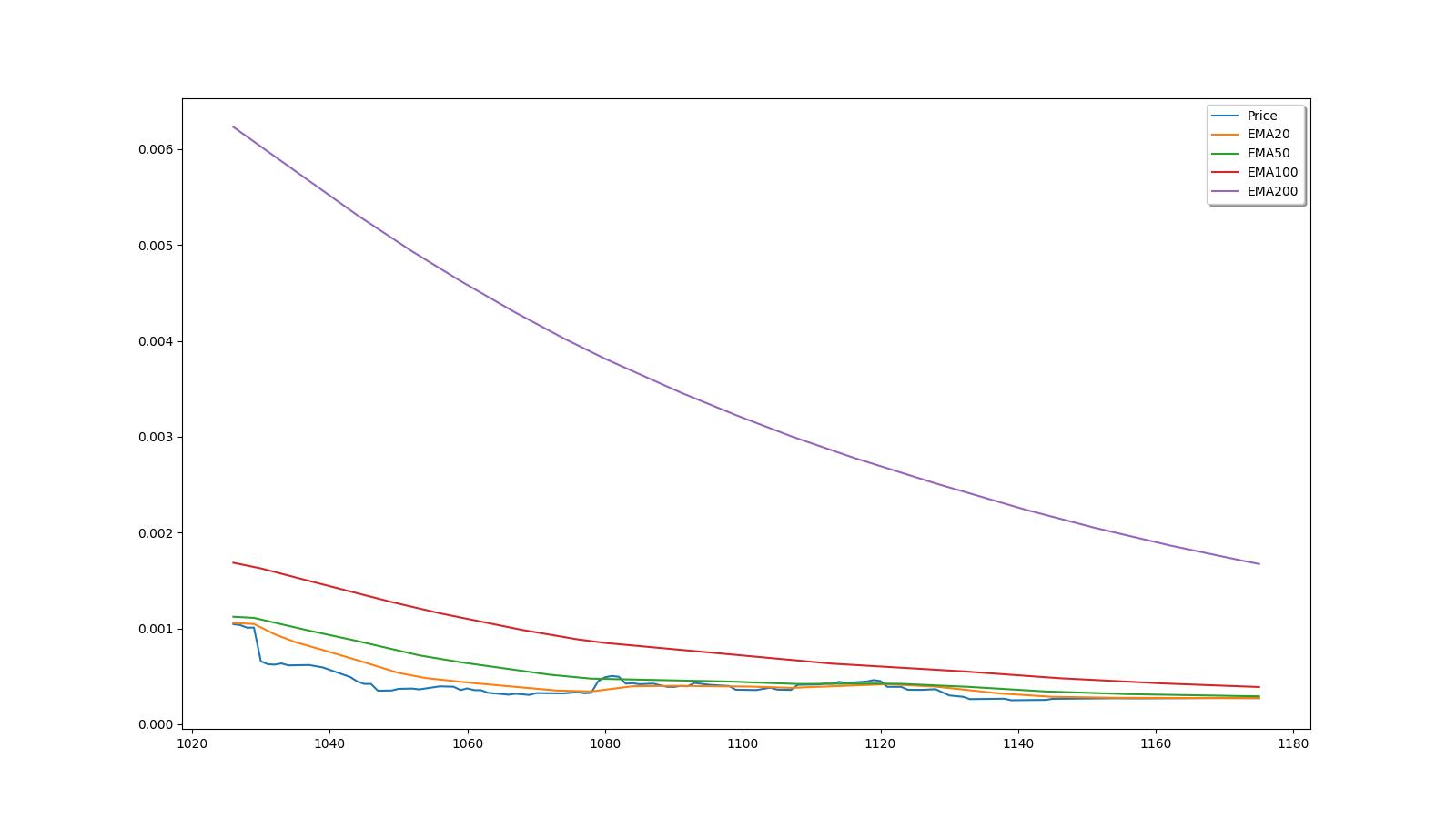 Gamer Arena Exponential Moving Averages