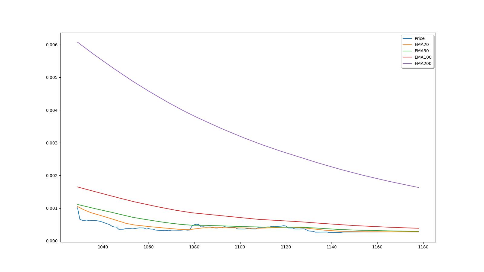 Gamer Arena Exponential Moving Averages