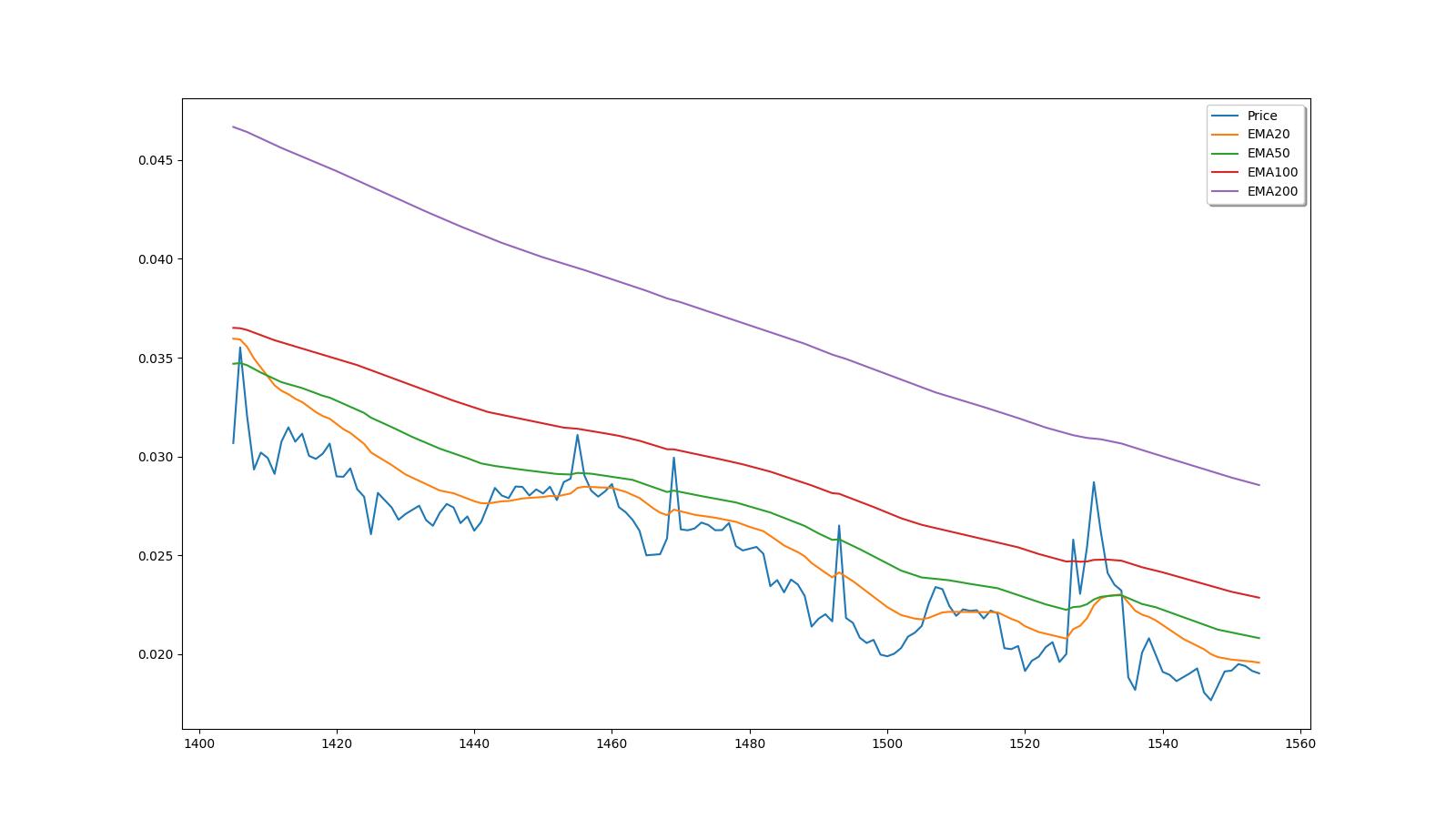 GamerCoin Exponential Moving Averages