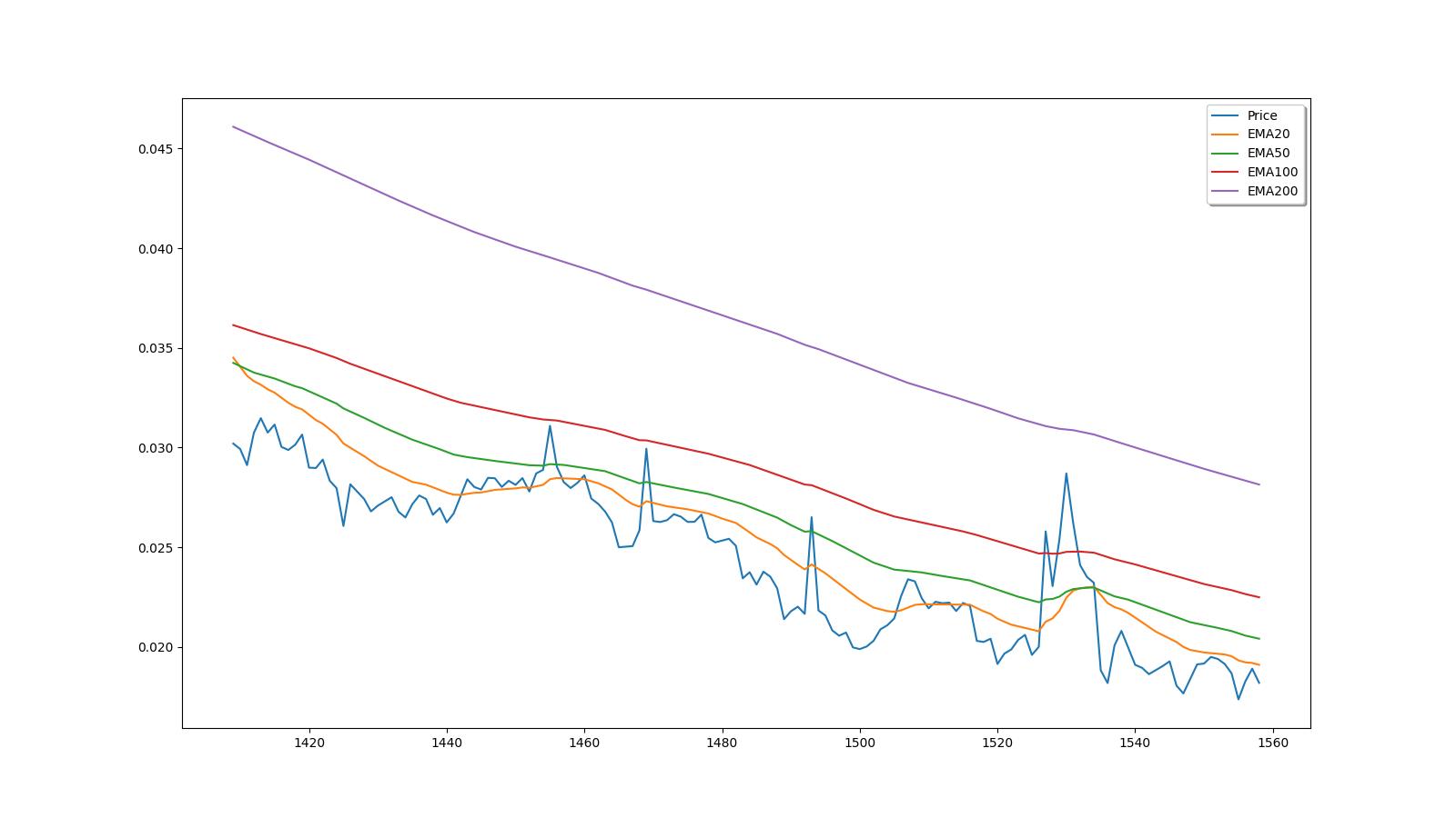 게이머코인 Exponential Moving Averages