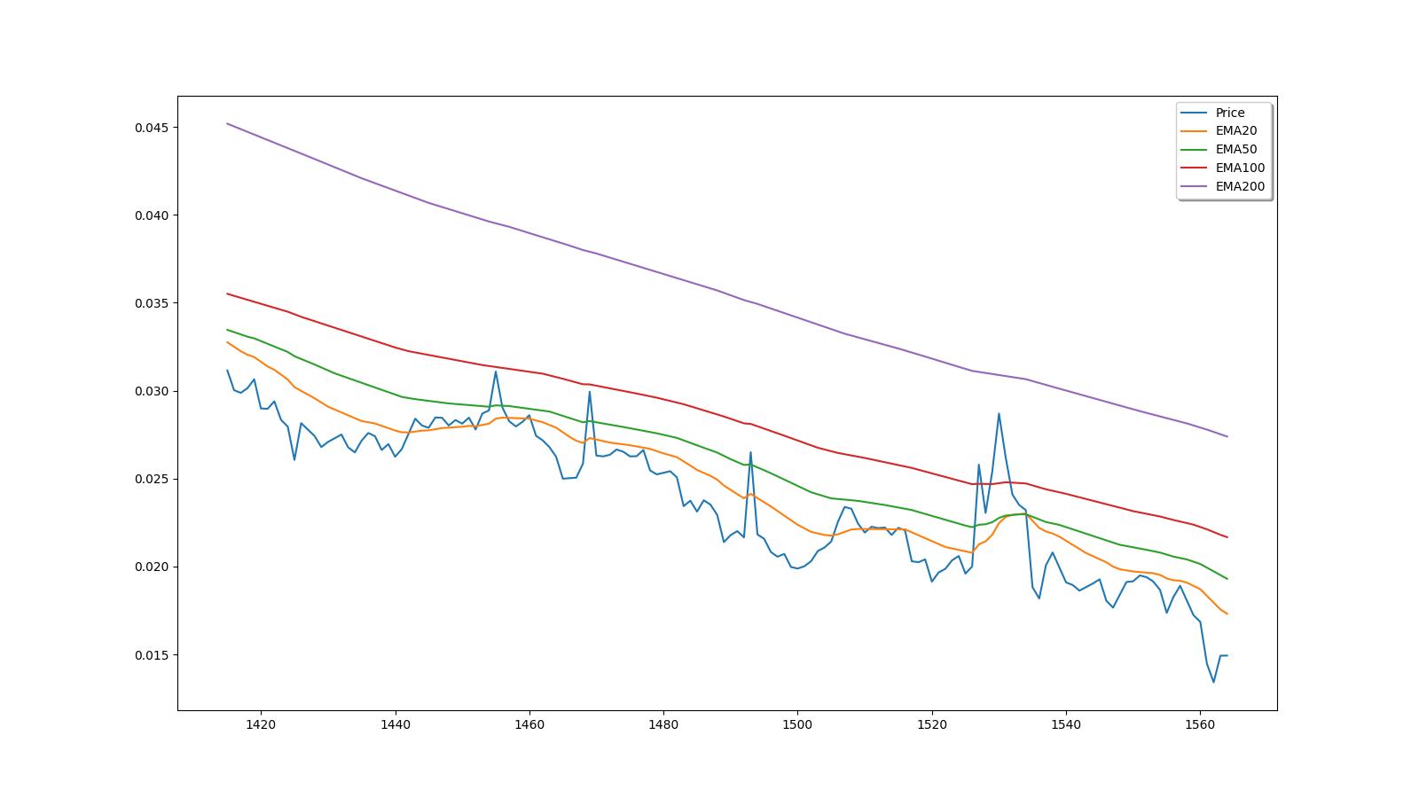 GamerCoin Exponential Moving Averages