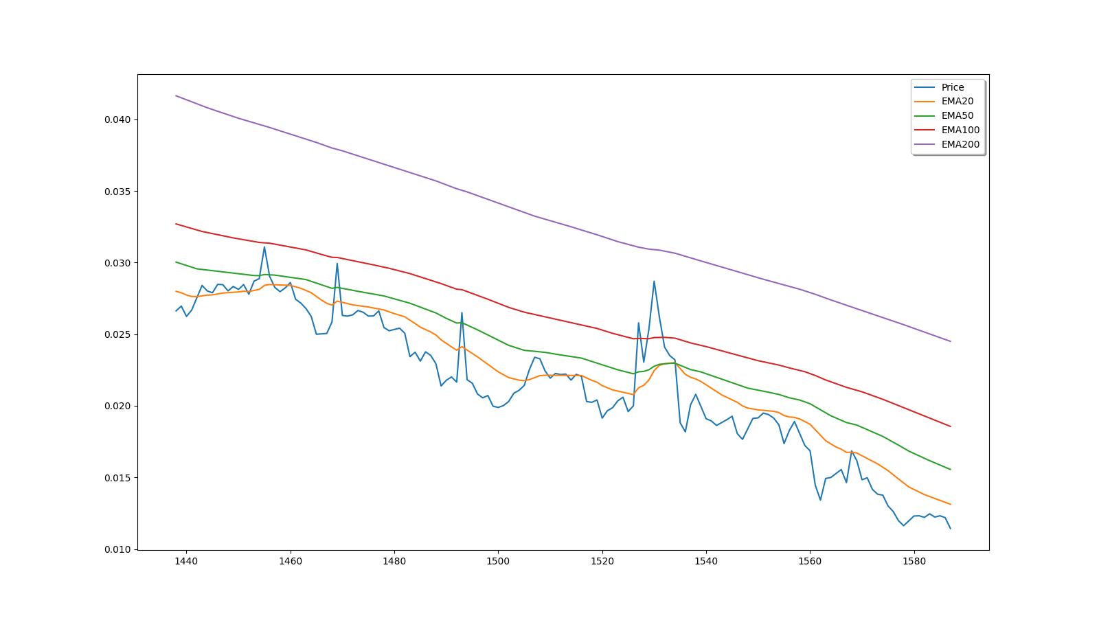 GamerCoin Exponential Moving Averages