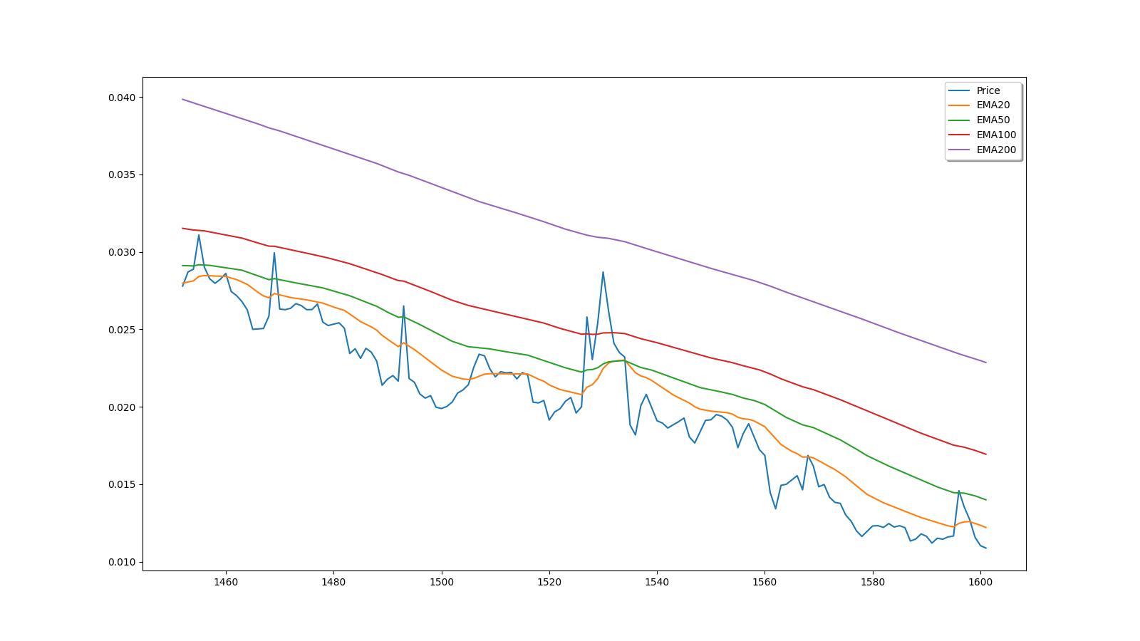 GamerCoin Exponential Moving Averages