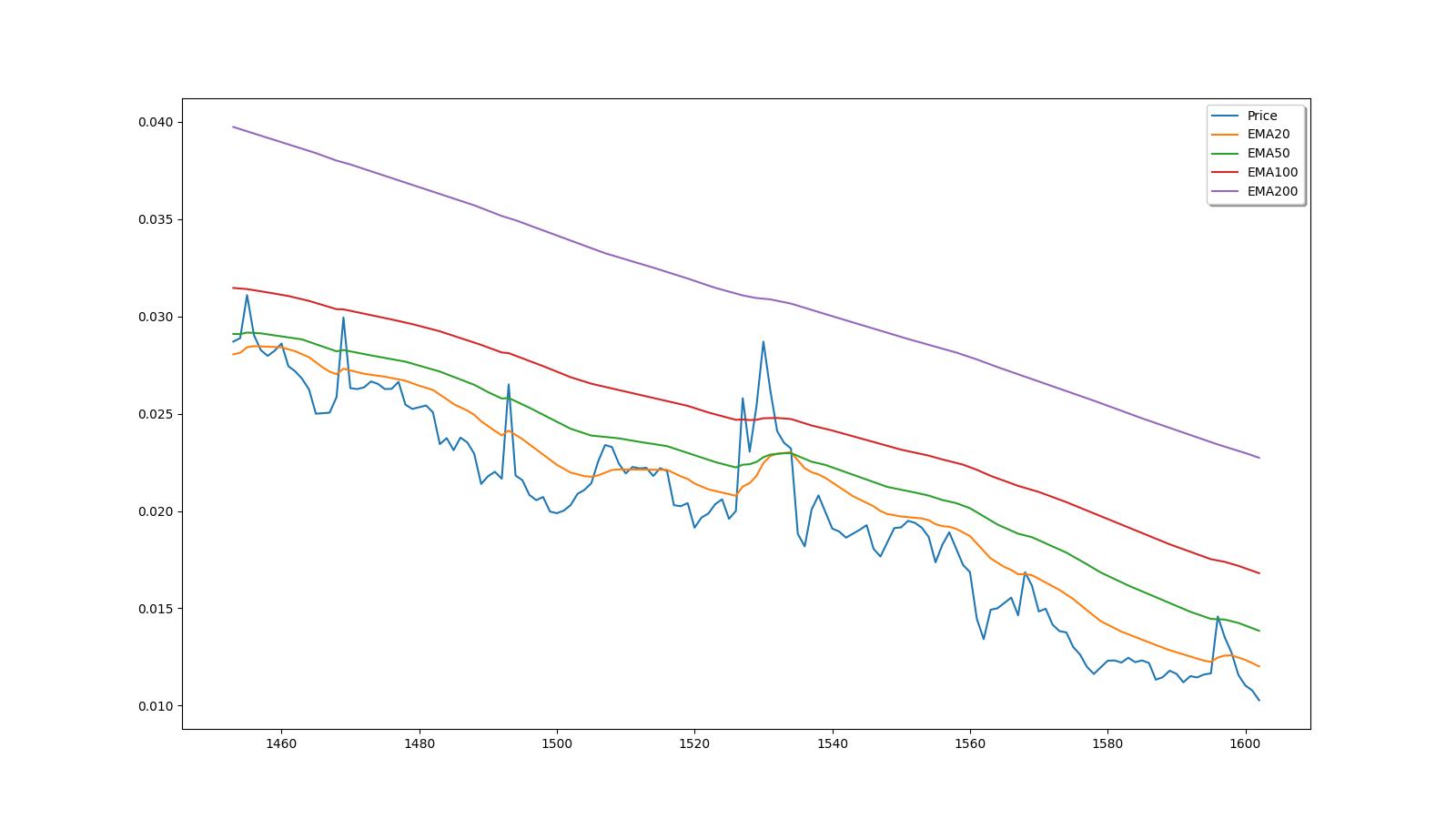 GamerCoin Exponential Moving Averages
