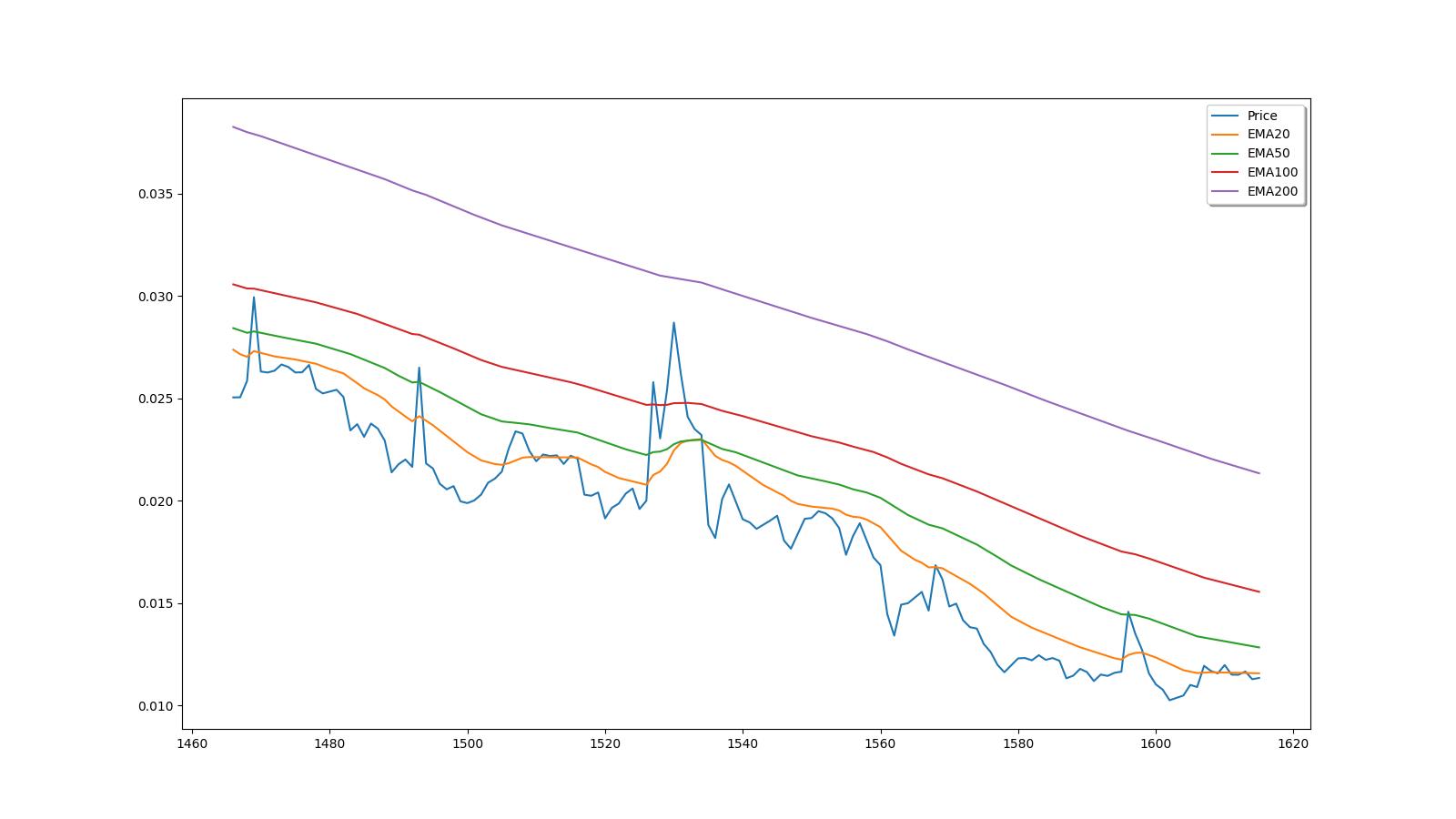 GamerCoin Exponential Moving Averages