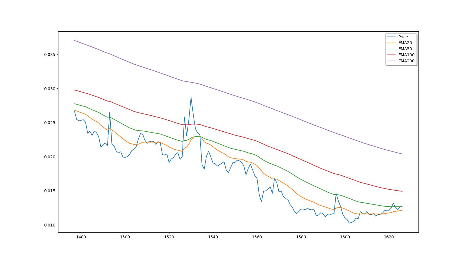 GamerCoin Exponential Moving Averages