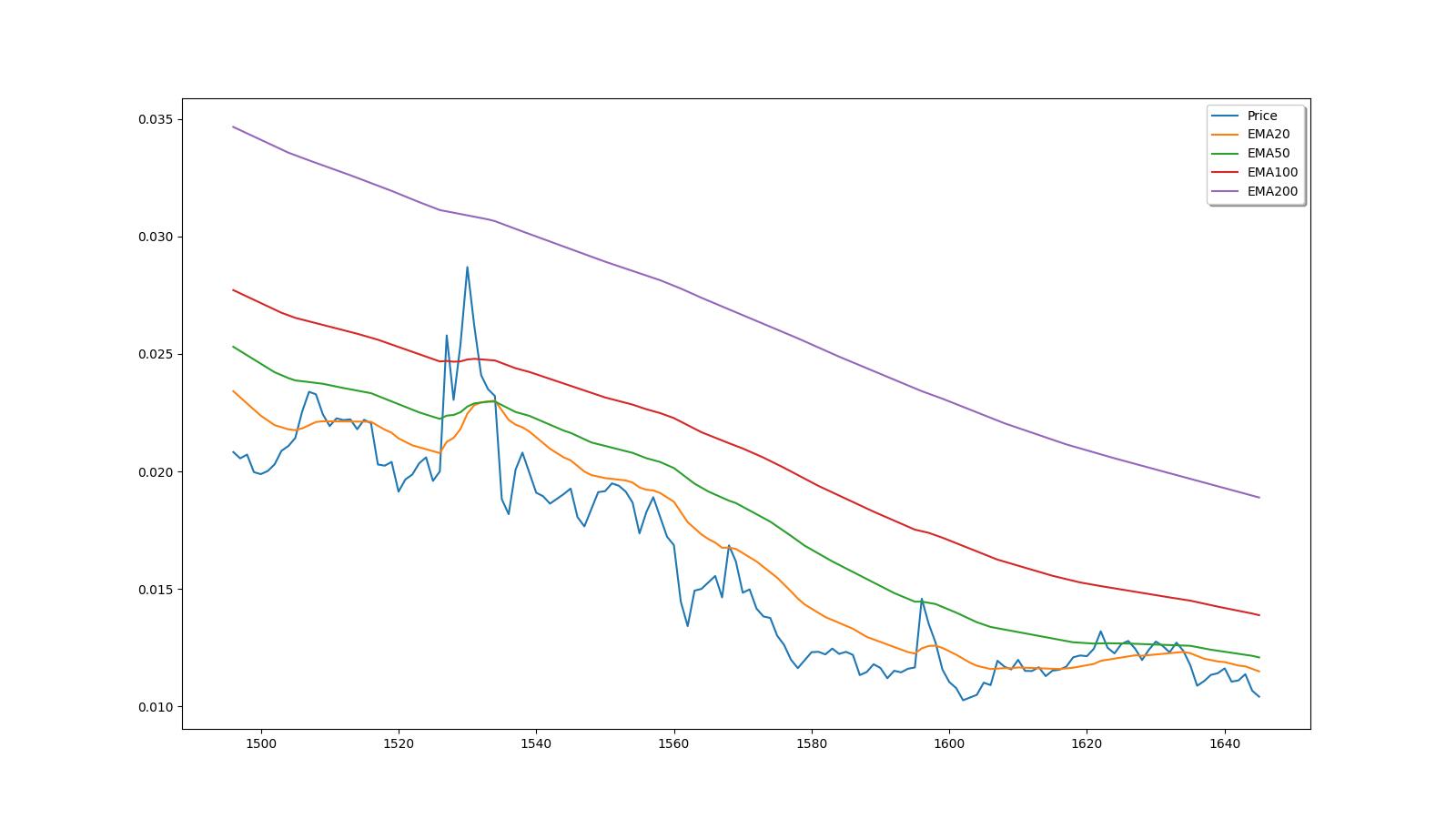 GamerCoin Exponential Moving Averages