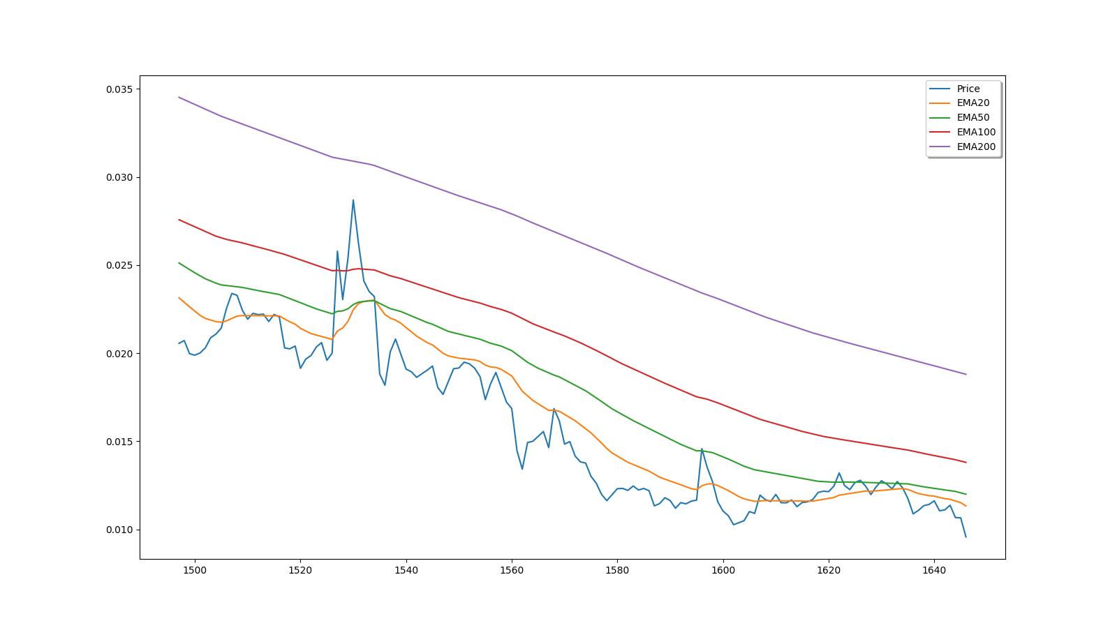 게이머코인 Exponential Moving Averages