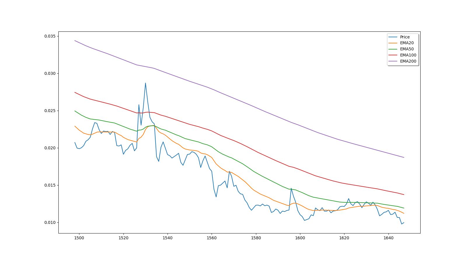 GamerCoin Exponential Moving Averages
