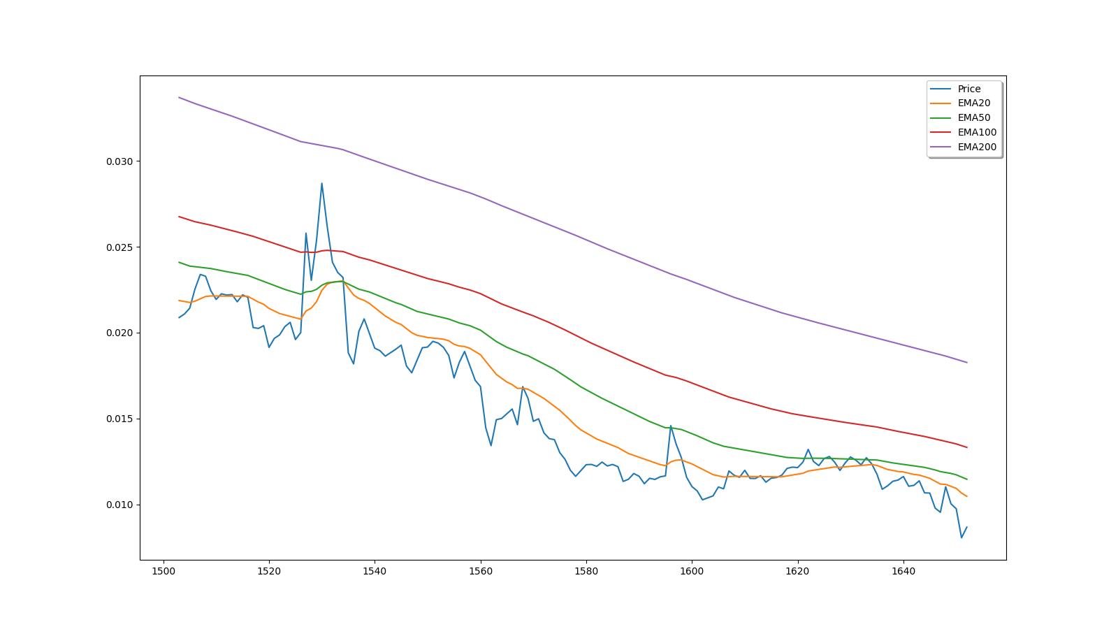 GamerCoin Exponential Moving Averages
