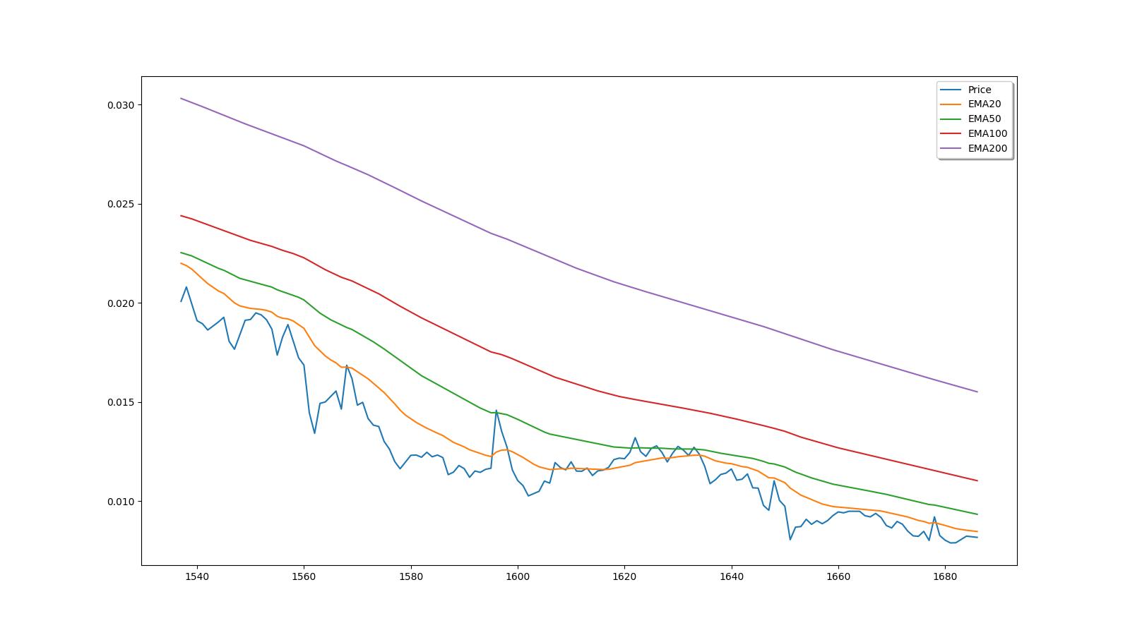 GamerCoin Exponential Moving Averages