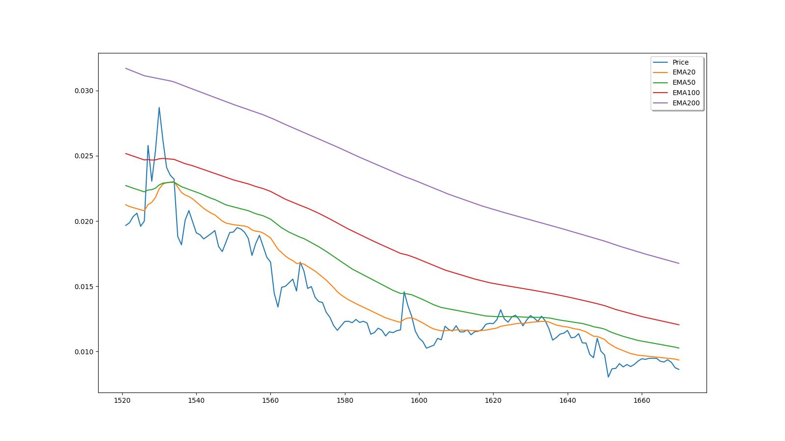 GamerCoin Exponential Moving Averages
