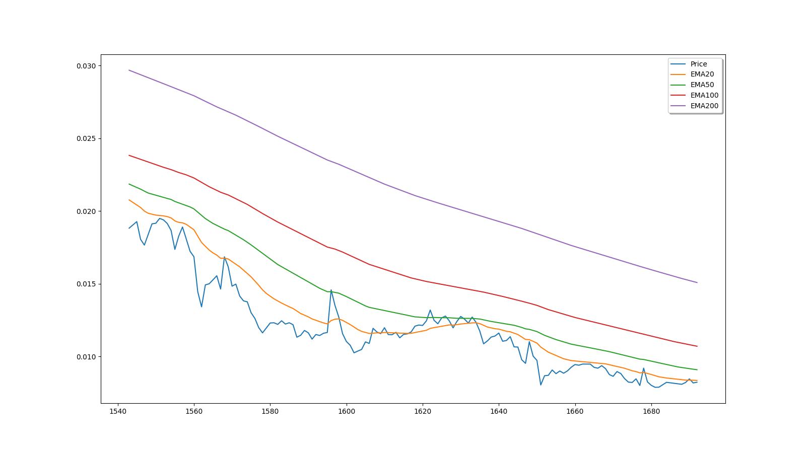 GamerCoin Exponential Moving Averages