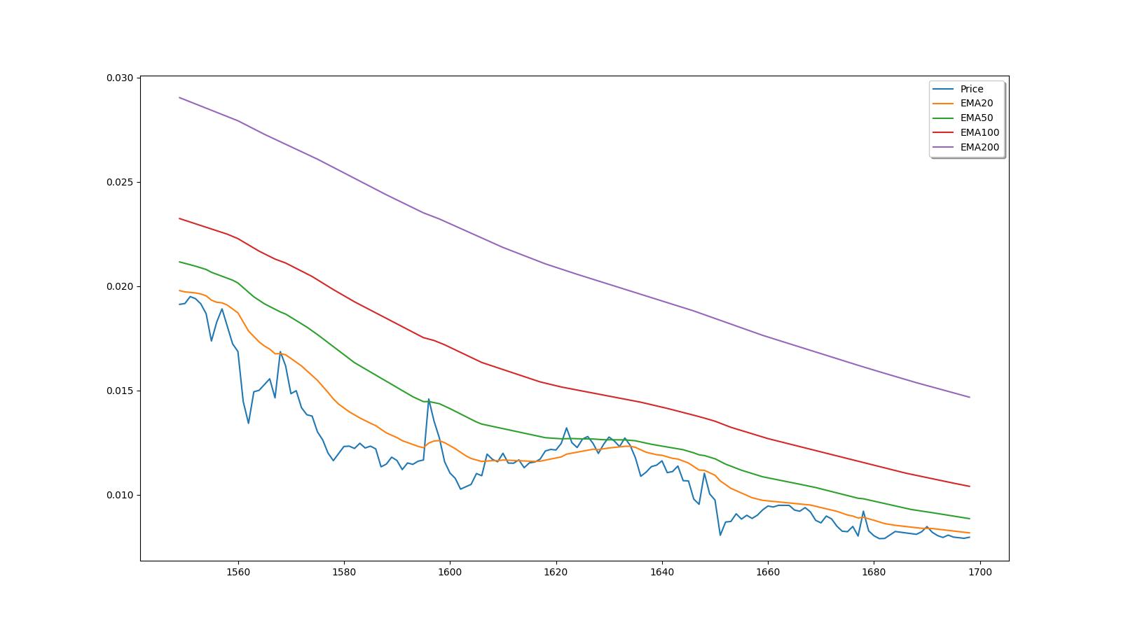GamerCoin Exponential Moving Averages
