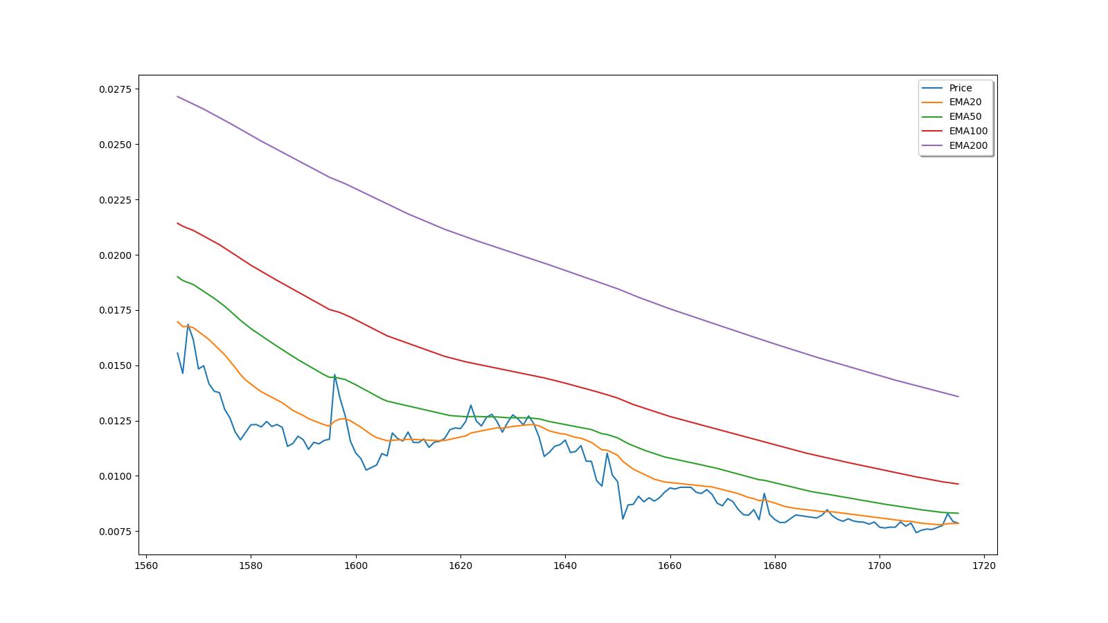 GamerCoin Exponential Moving Averages
