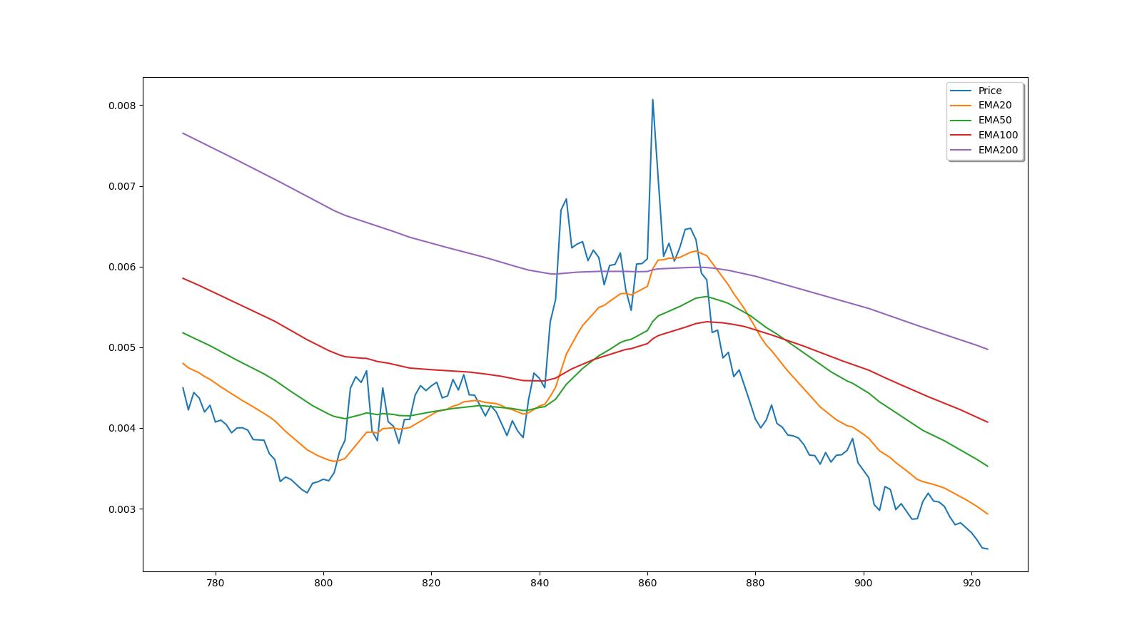 Games for a living Exponential Moving Averages