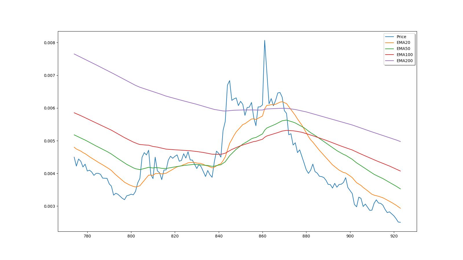 Games for a Living Exponential Moving Averages
