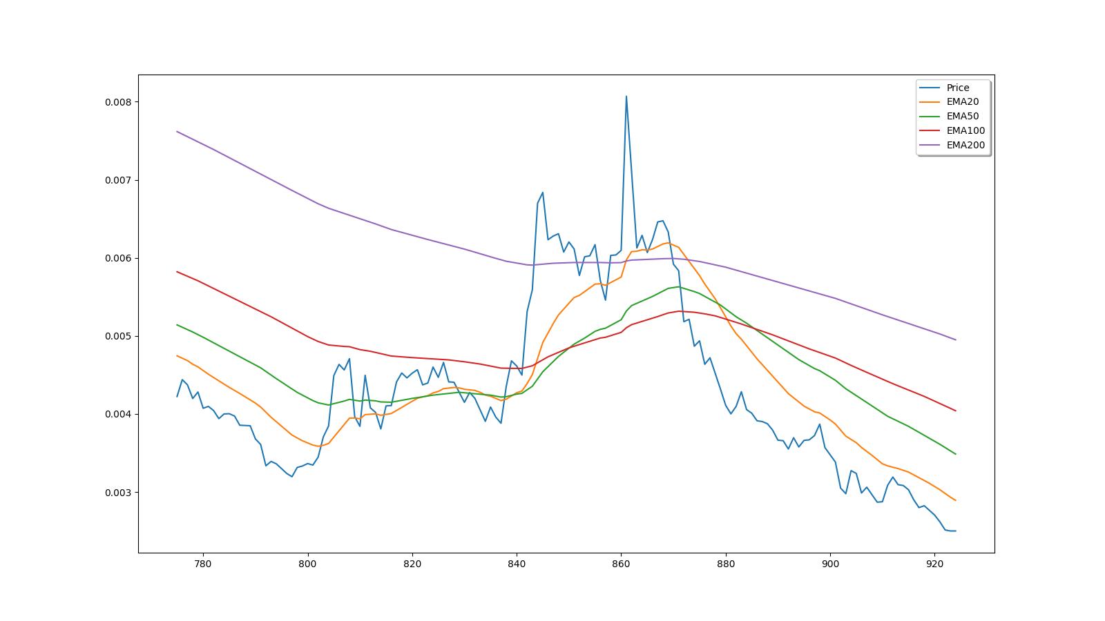 Games for a Living Exponential Moving Averages