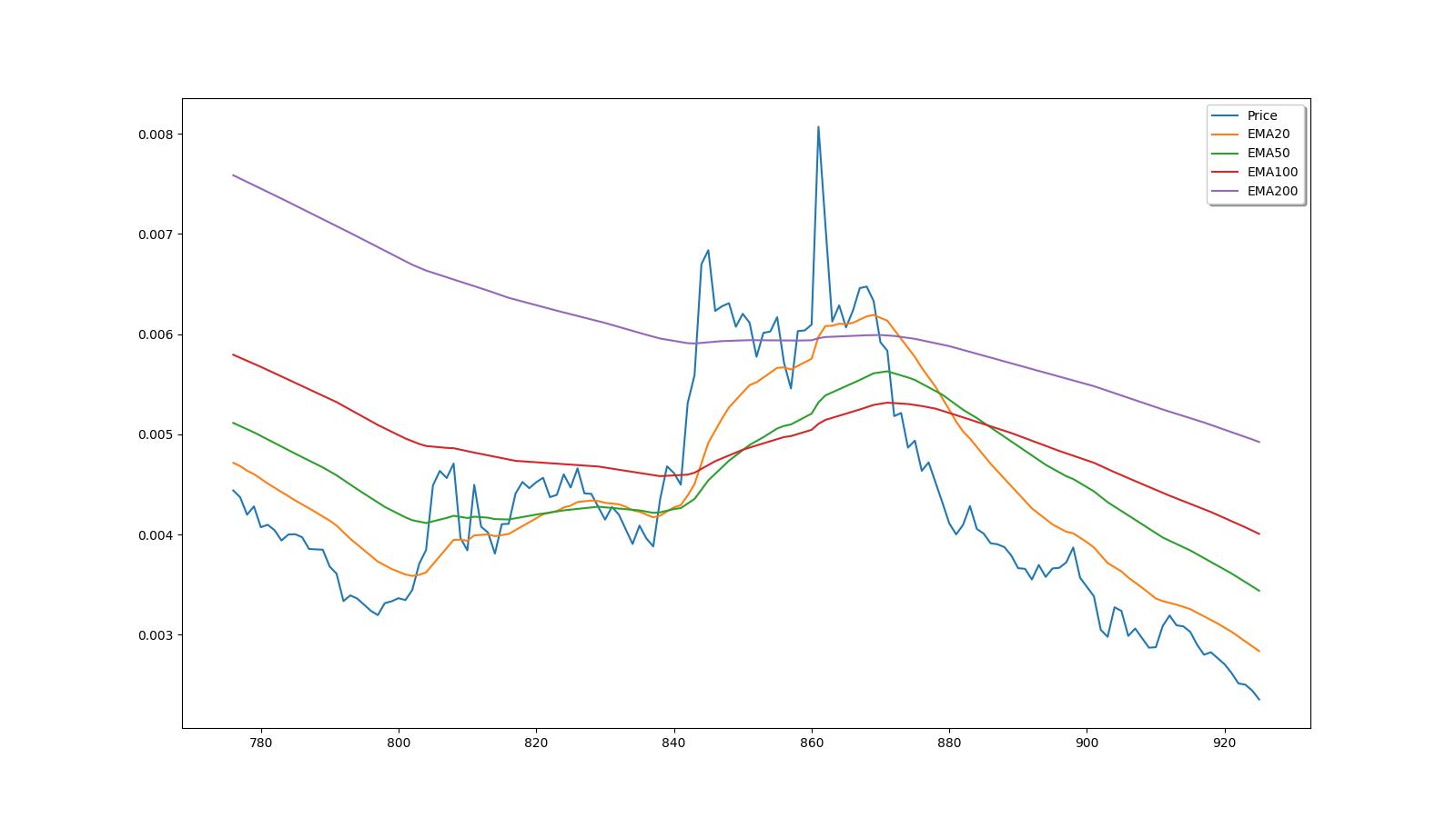 Games for a Living Exponential Moving Averages
