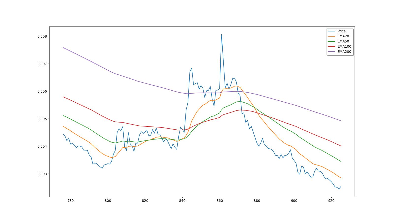 Games for a Living Exponential Moving Averages