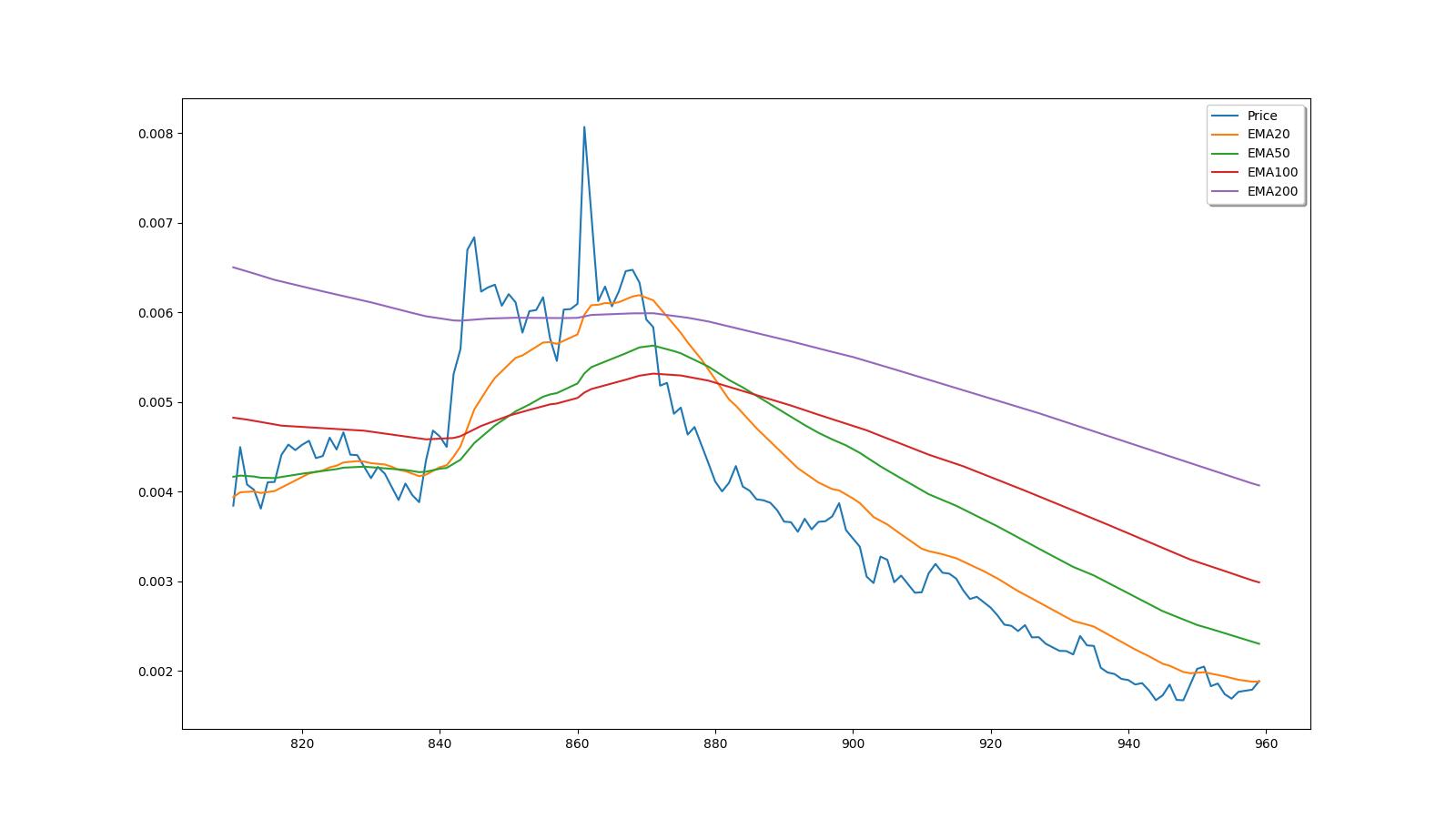 Games for a Living Exponential Moving Averages