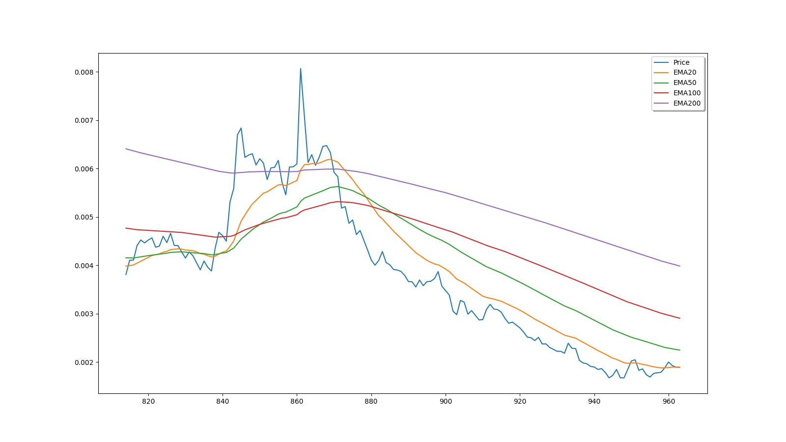 Games for a Living Exponential Moving Averages