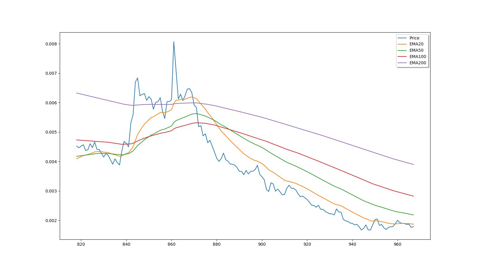 Games for a living Exponential Moving Averages