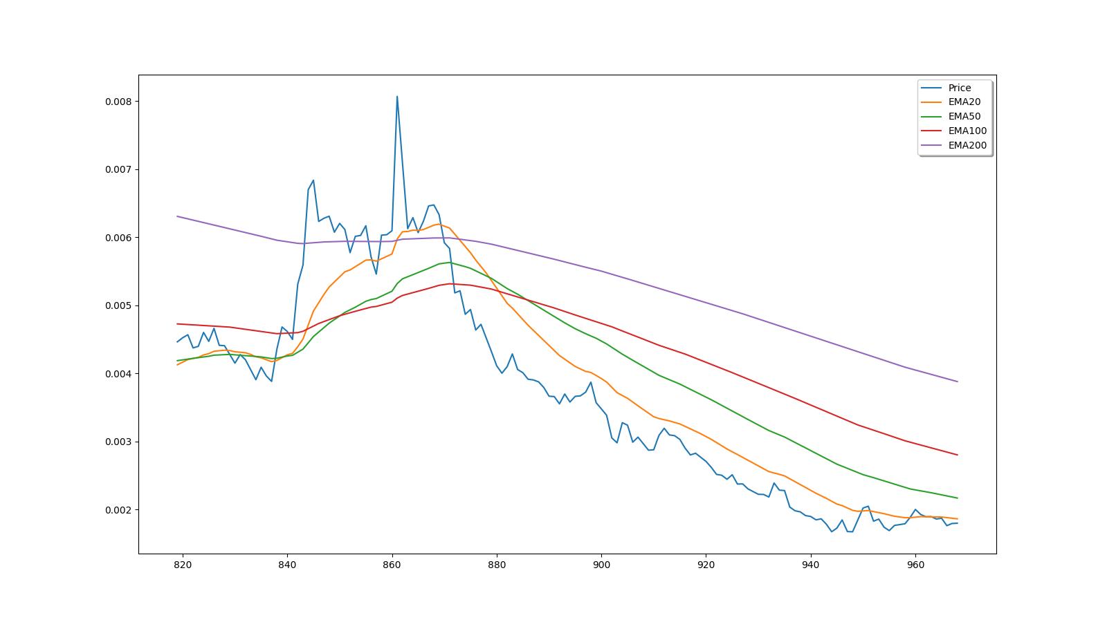 Games for a Living Exponential Moving Averages