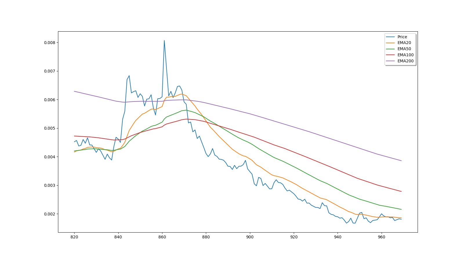 Games for a Living Exponential Moving Averages