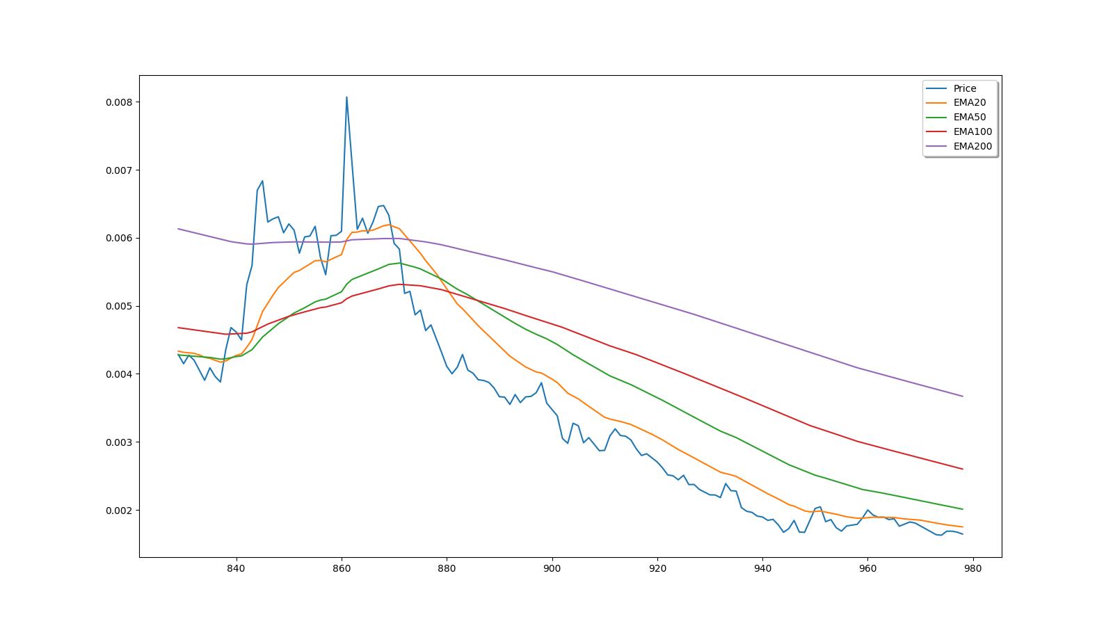 Games for a Living Exponential Moving Averages