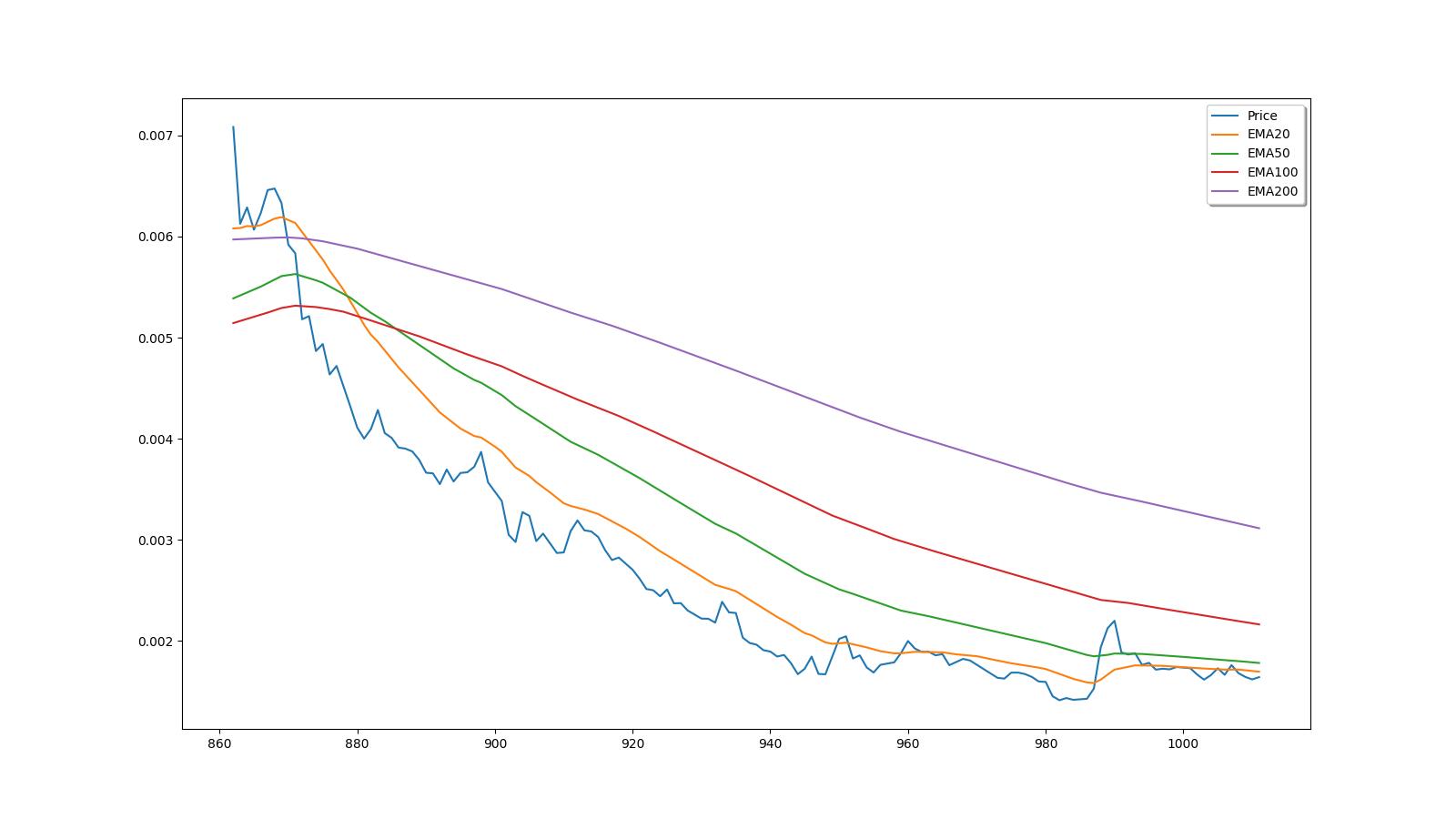 Games for a Living Exponential Moving Averages