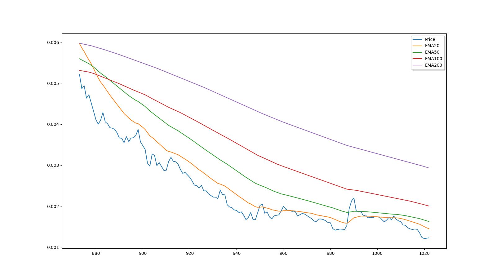 Games for a Living Exponential Moving Averages
