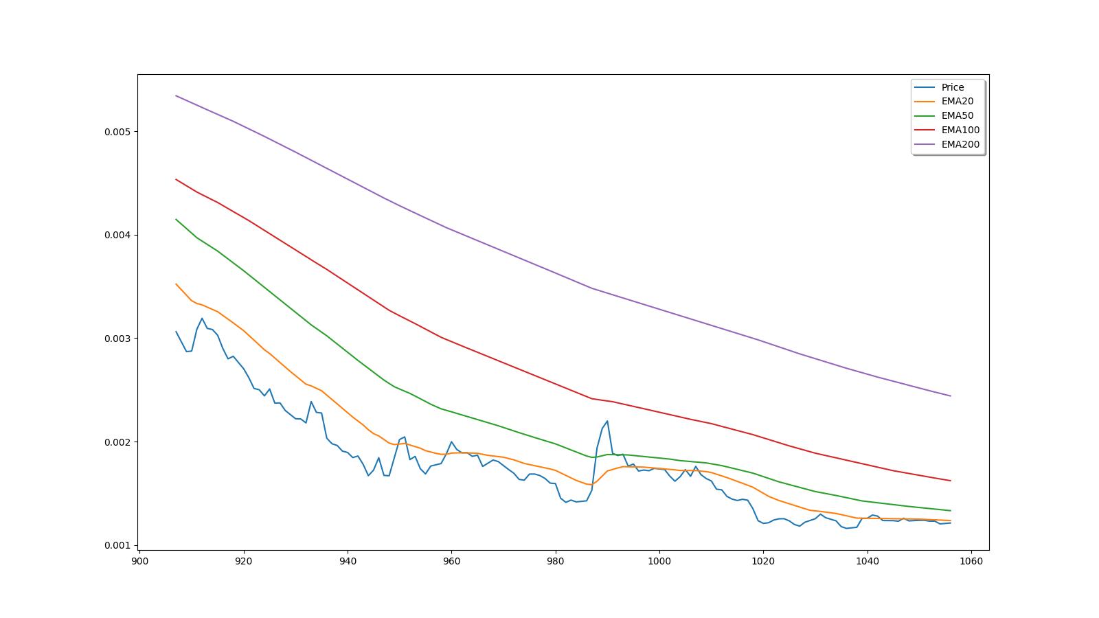 Games for a living Exponential Moving Averages