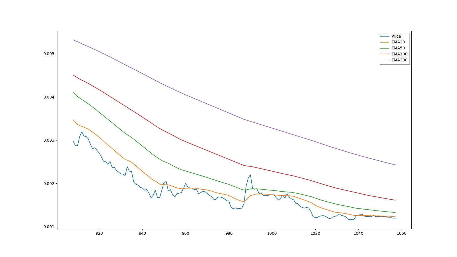 Games for a Living Exponential Moving Averages
