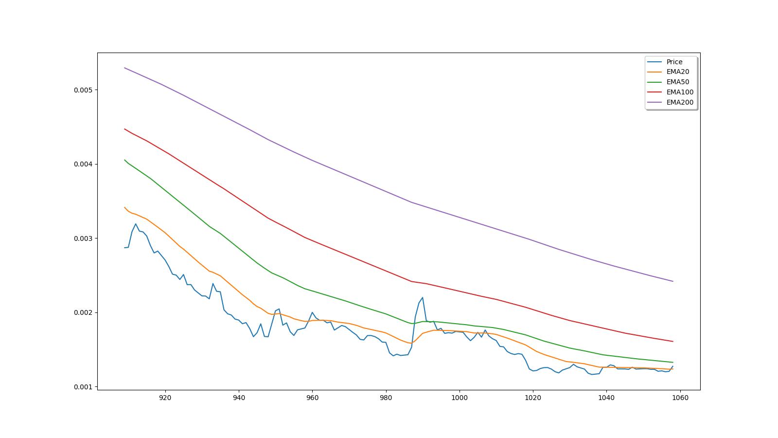 Games for a Living Exponential Moving Averages