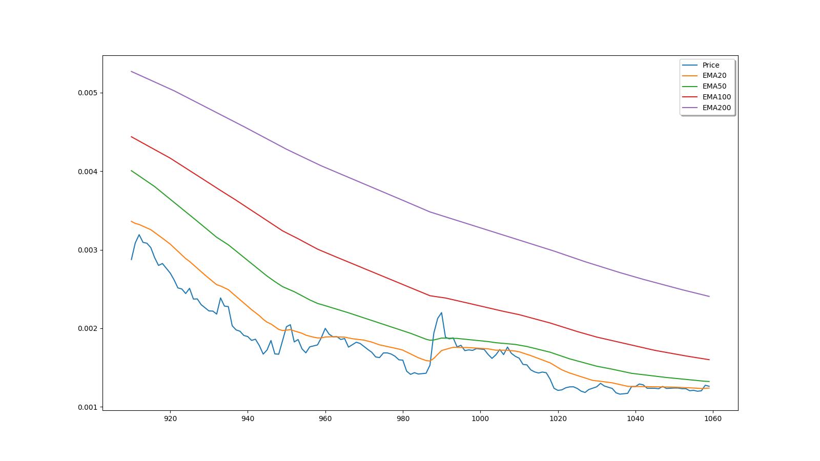 Games for a Living Exponential Moving Averages