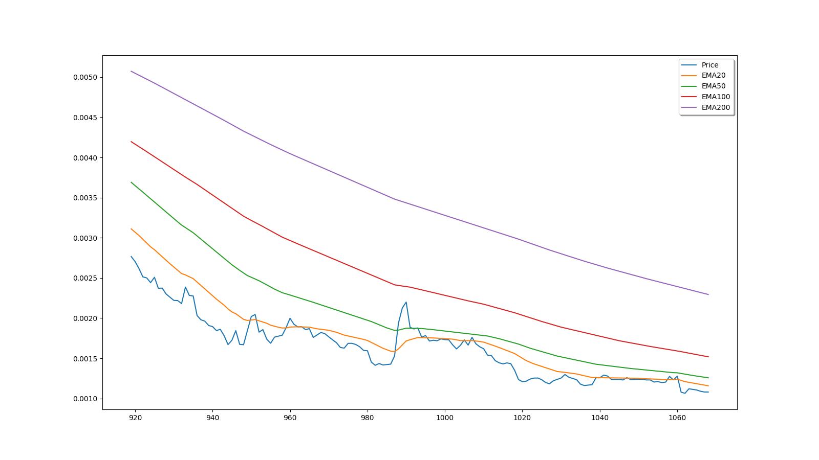 Games for a Living Exponential Moving Averages