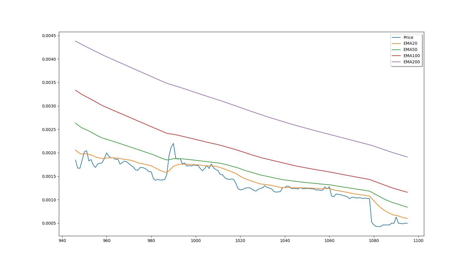 Games for a Living Exponential Moving Averages