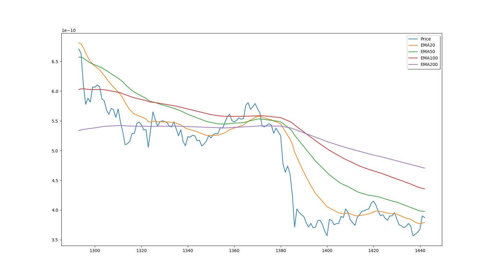 Gamesafe Exponential Moving Averages