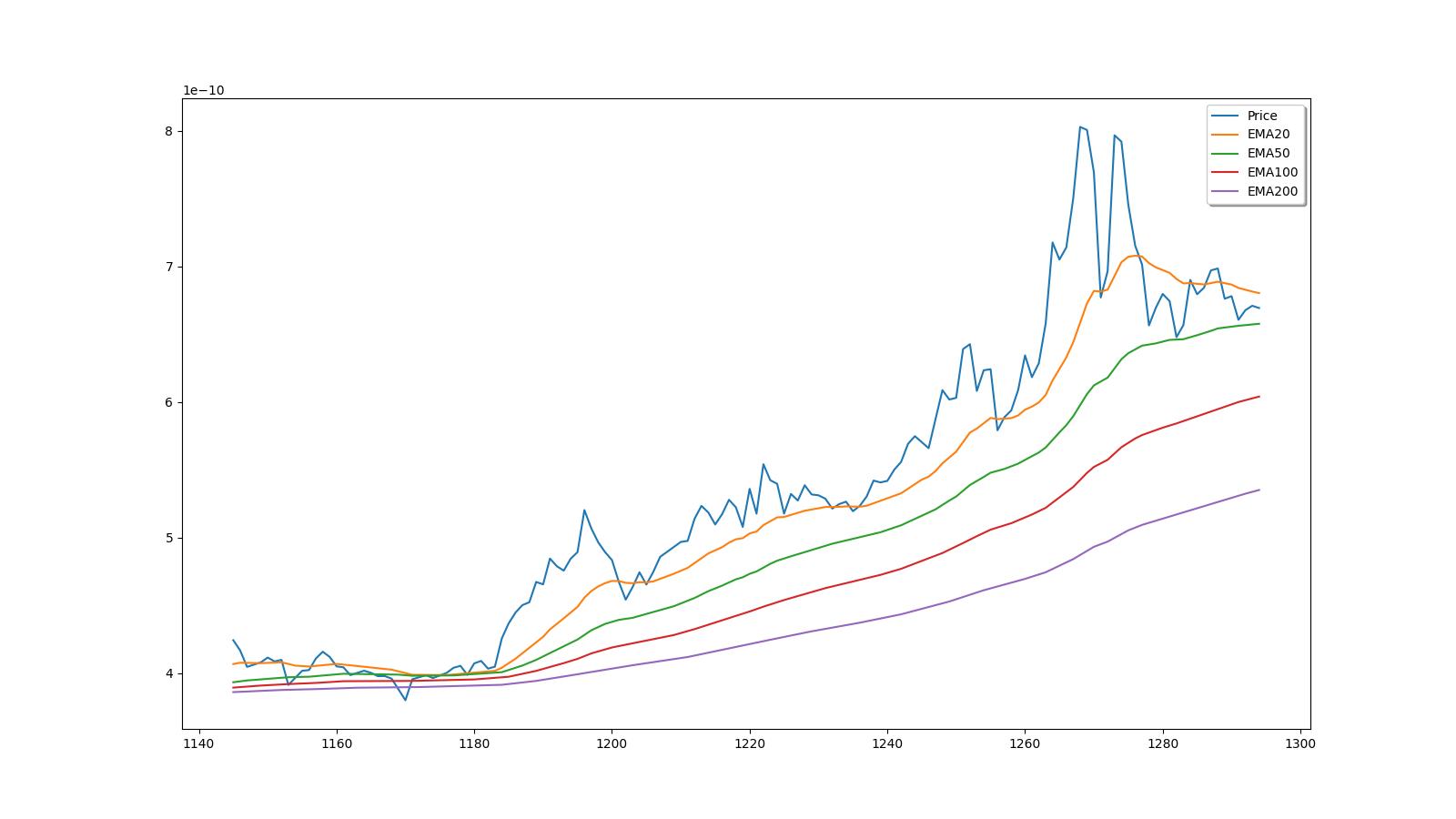 Gamesafe Exponential Moving Averages