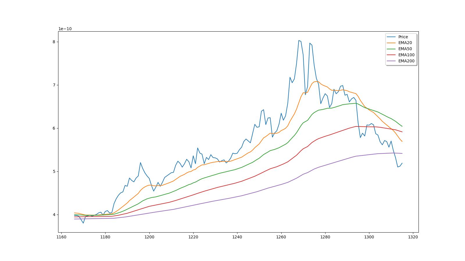 Gamesafe Exponential Moving Averages